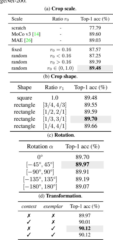 Table From Correlational Image Modeling For Self Supervised Visual Pre Training Semantic Scholar