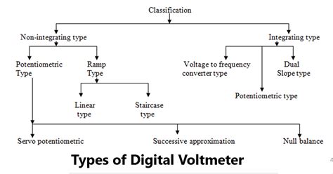 Ramp Type Digital Voltmeter Electricalsphere