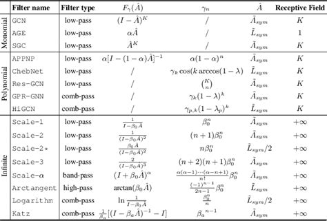 Table 1 From Infinite Horizon Graph Filters Leveraging Power Series To