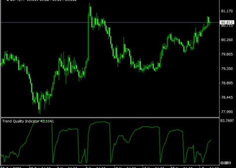 Trend Quality Indicator