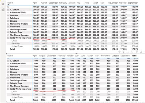 Solved Pivot Multiple Value Sum Average Calculati Microsoft