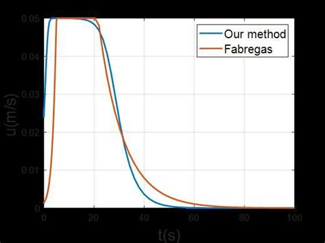 Linear Velocity Comparison Download Scientific Diagram