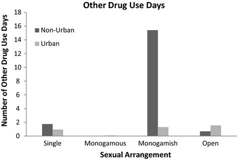 Sexual Arrangement And Urbanicity Interact In The Prediction Of Other Download Scientific