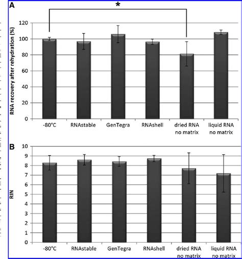 Figure From Short Term Stability Study Of RNA At Room Temperature Semantic Scholar