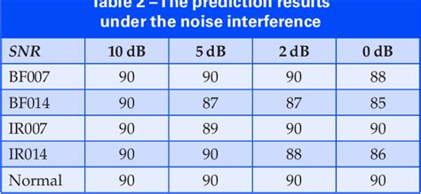 Table 2 From A Dense Resnet Model With Rgb Input Mapping For Cross
