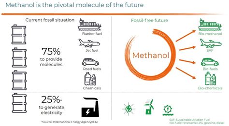Bio Methanol Markets A Fossil Free Future