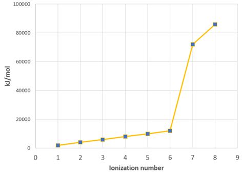 Successive Ionization Energies