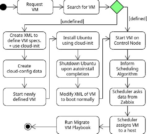 Figure 4 From Building A Cloud Infrastructure For Virtual Machine Scheduling In Datacenters