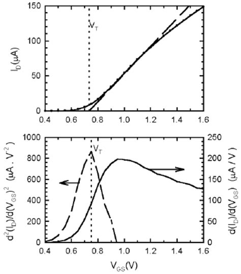 Illustration Of The Linear Extrapolation At The Point Of Maximum Slope