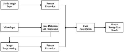 lbp人脸图像识别算法的比较分析与应用 international journal of communication systems x mol