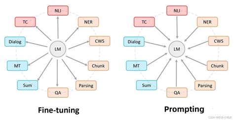 一文详解 Chatgpt：背后的技术，数据，未来发展chatgpt数据 Csdn博客