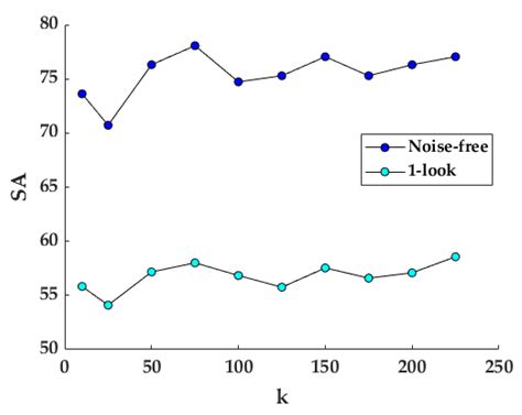Remote Sensing Free Full Text Semantic Segmentation For Sar Image Based On Texture