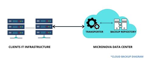 Best Cloud Data Backup Providers In Bangalore Micronova IT Group