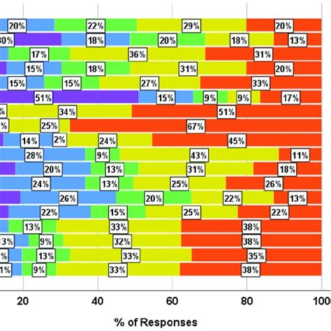 Distributions Of Survey Responses TT Trust In IoT Devices AC
