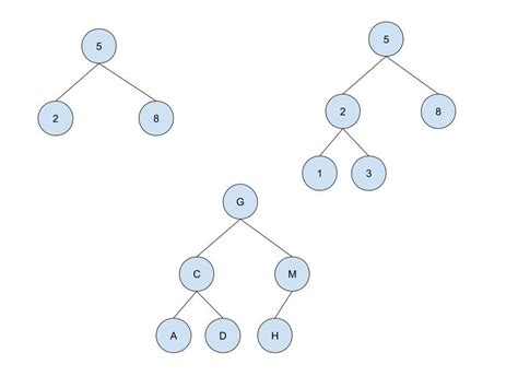 How And When To Implement Binary Search Trees Lookfar
