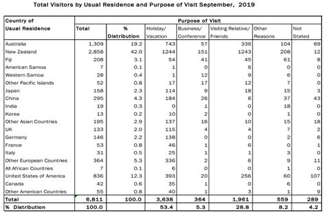 Migration Tonga Statistics Department