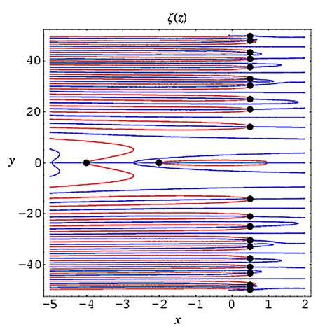 The Riemann Hypothesis