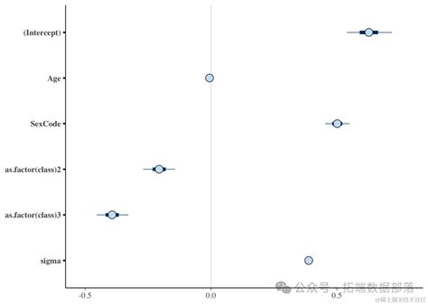 R语言stan贝叶斯回归置信区间后验分布可视化模型检验 附数据代码 阿里云开发者社区