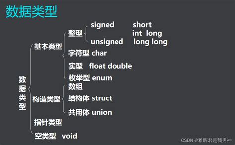 计算机编程基础：各类数据类型的存储占用 Csdn博客