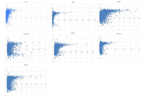 Scatter Plots Of The Relationship Between The Sentiment Gap Of Vader