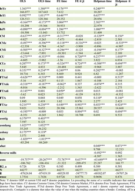 Gravity Panel Data Estimates Download Table