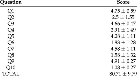 Results Of The System Usability Scale Questionnaire Download