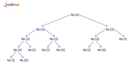 Write A Program To Print The Fibonacci Series In Java