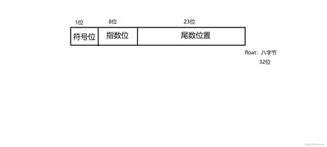 为什么四个字节的float表示的范围比八个字节的long要广plc浮点数为什么能到10的38次方 Csdn博客 为什么四个字节的float表示的范围比八个字节的long要广plc浮点数为什么能到10的38次方 Csdn博客
