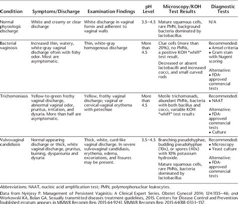 Table 1 From Acog Practice Bulletin Clinical Management Guidelines For Obstetrician