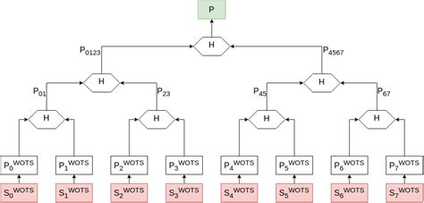 Quantum Readiness Hash Based Signatures