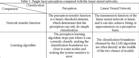 Figure 1 From Review Of Neural Network Algorithms Review Of Neural
