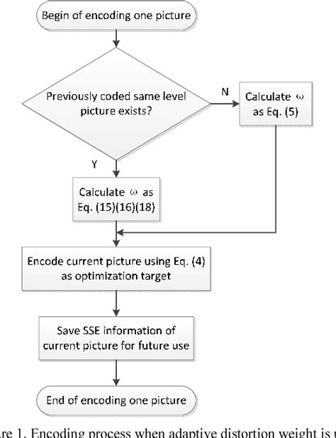 Figure 1 From Rate Distortion Optimization With Adaptive Weighted Distortion In High Efficiency