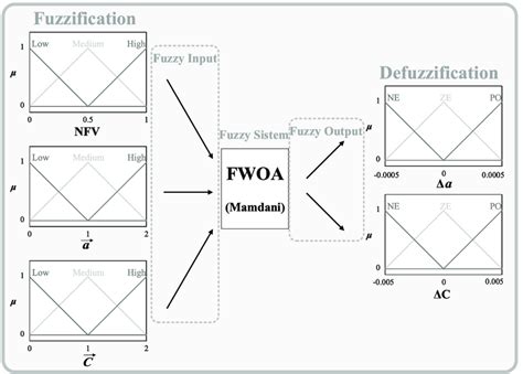 a proposed fuzzy model for setting parameters ~ α and ~ c download