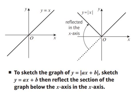 Functions And Graphs Yr2 Flashcards Quizlet