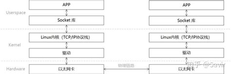 【rdma】2 比较基于socket与rdma的通信 socket和rdma csdn博客