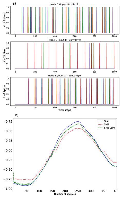 A Spiking Neural Network Based Wind Power Forecasting Model For