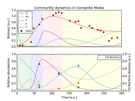 Figure B 1 Simulations Of Diatom And Bacterial Community In Complete Download Scientific