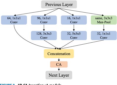 Figure 2 From Dynamic Gesture Recognition Based On Three Stream