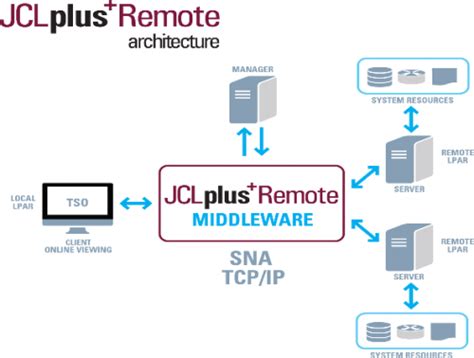 Jcl Online Application Compuware Topaz Utilities Jenkins Plugin