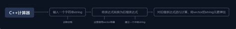 C实现简易的四则运算计算器c四则运算计算器 Csdn博客