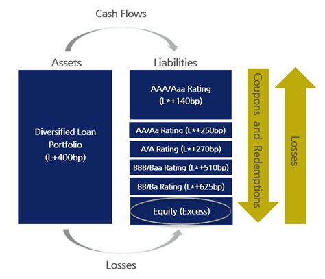 CLO CIS Asset Management