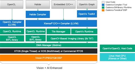 Tensilica Vision Q8 And P1 Dsps More And Less Breakfast Bytes
