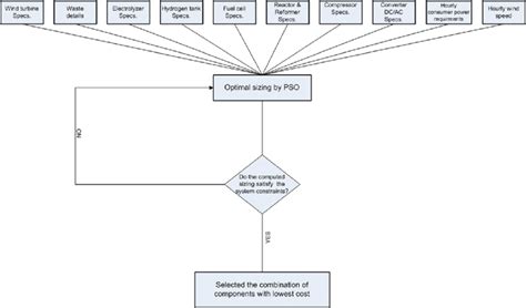 Flowchart Of The Proposed Optimization Methodology Download