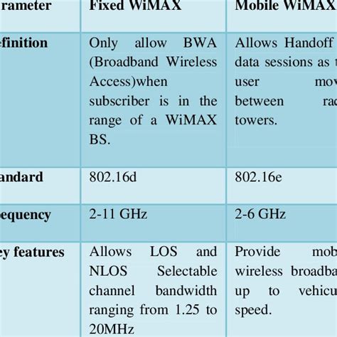 Fixed Wimax And Mobile Wimax [4 5] Download Scientific Diagram