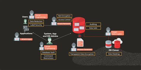Security Features In Oracle Autonomous Database Database Heartbeat