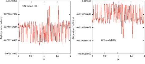 Figure 21 From Effects Of Rotation And Gravity Field On Surface Waves In Fibre Reinforced