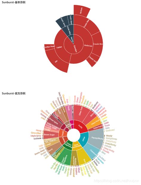 python可视化神器——pyecharts 词云图and雷达图and极坐标系 pyechart词云图 csdn博客