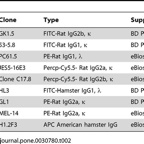 Antibodies Used For Flow Cytometry Analysis Download Table