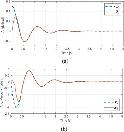 Figure 3 From A Modified Super Twisting Algorithm With Specified