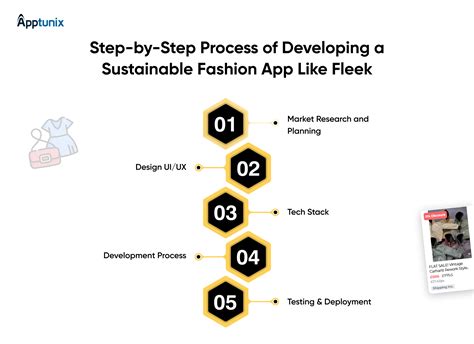 Step By Step Development Process Of Fashion App Like Fleek